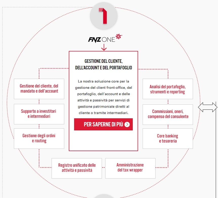Moneyfarm => Come Funziona? Rendimenti? Affidabile? Opinioni?